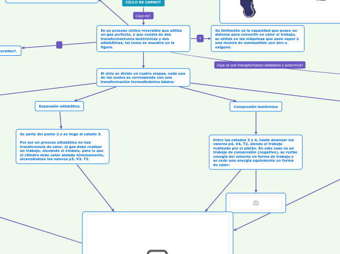 CICLO DE CARNOT - Mind Map